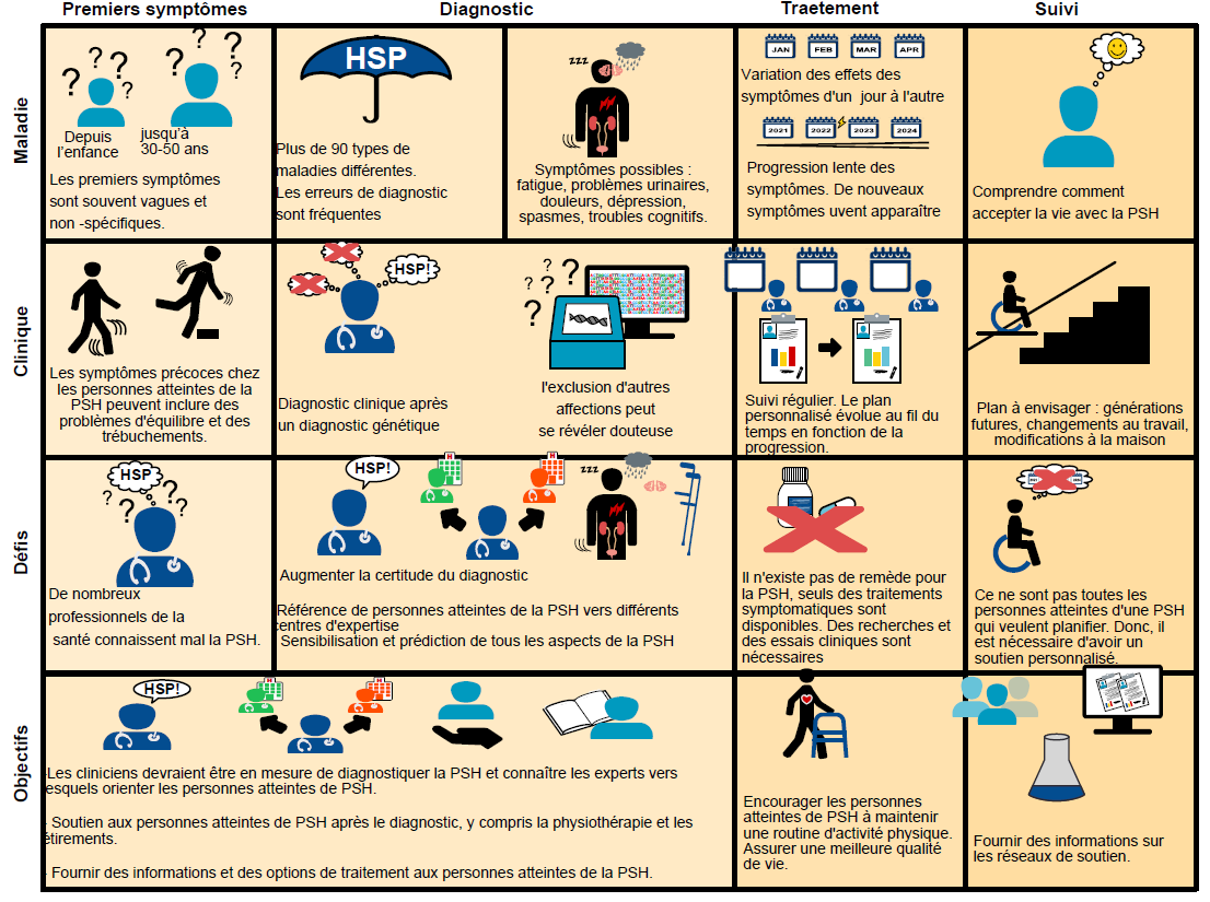 Parcours du patient – Paraplégies spastiques héréditaires (PSH) – ERN ...