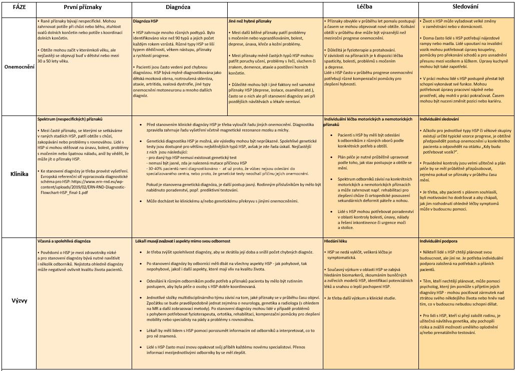 Cesta pacienta Hereditární spastické paraplegie (HSP) – ERN-RND ...