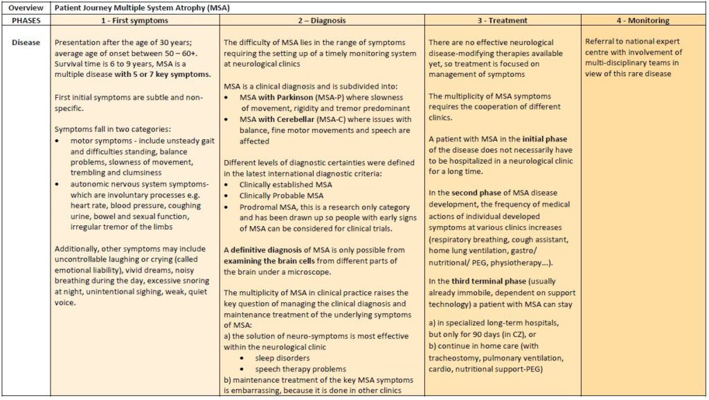 Patient Journey – Multiple System Atrophy (MSA) – ERN-RND | European ...