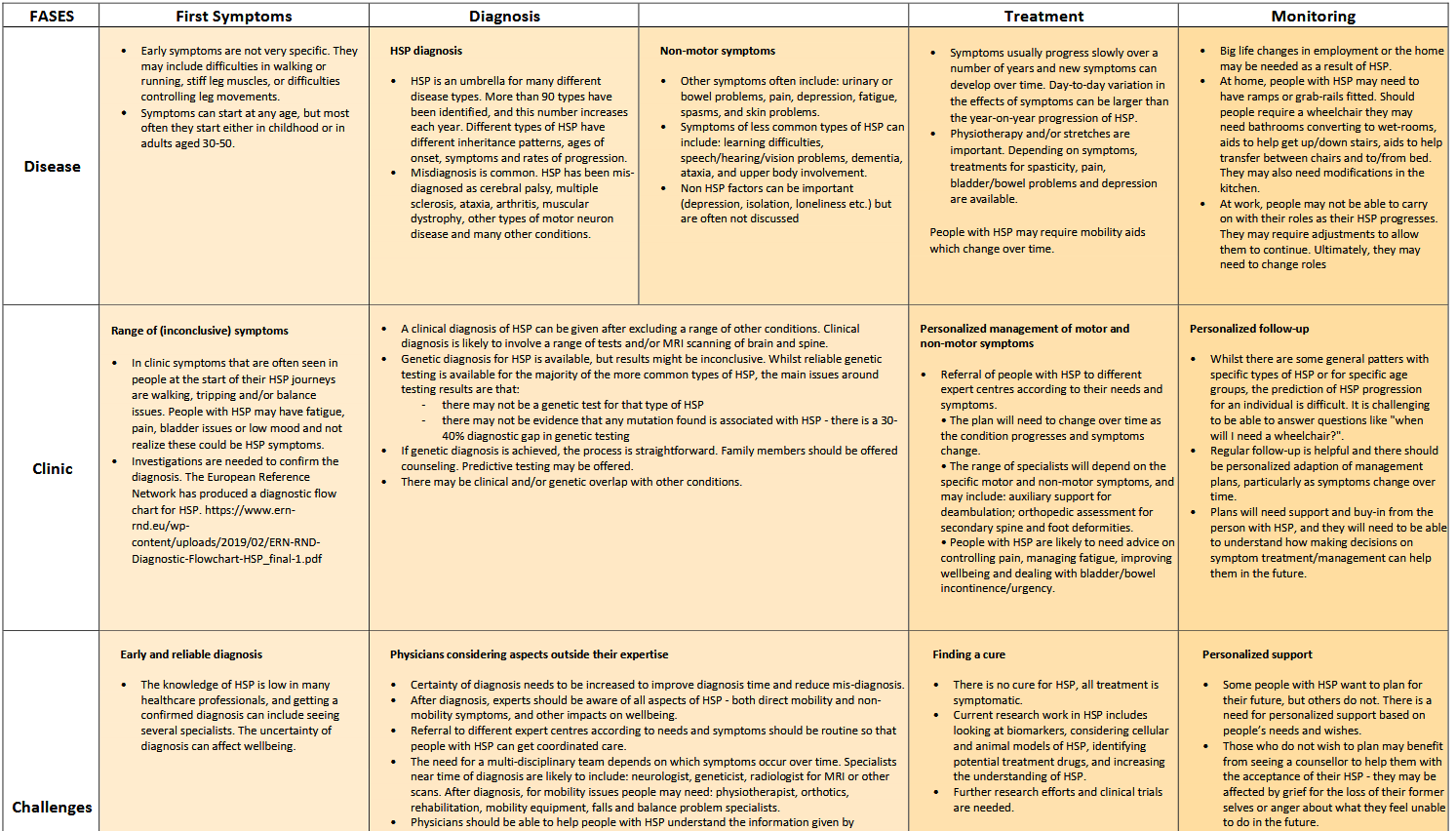 Patient Journey Hereditary Spastic Paraplegias (HSPs) – ERN-RND ...
