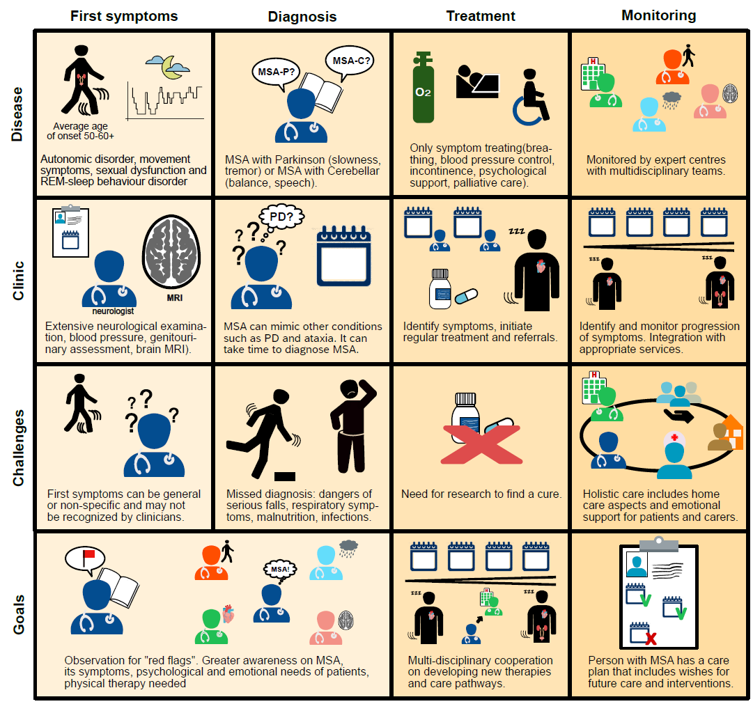 Patient Journey – Multiple System Atrophy (MSA) – ERN-RND | European ...
